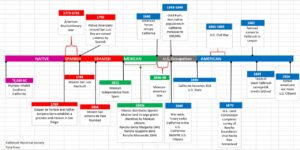 A Timeline of California History – Fallbrook Historical Society