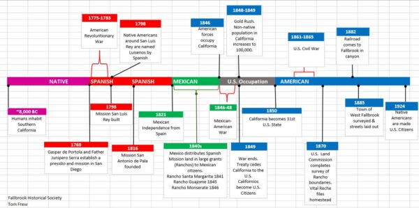 A Timeline of California History – Fallbrook Historical Society